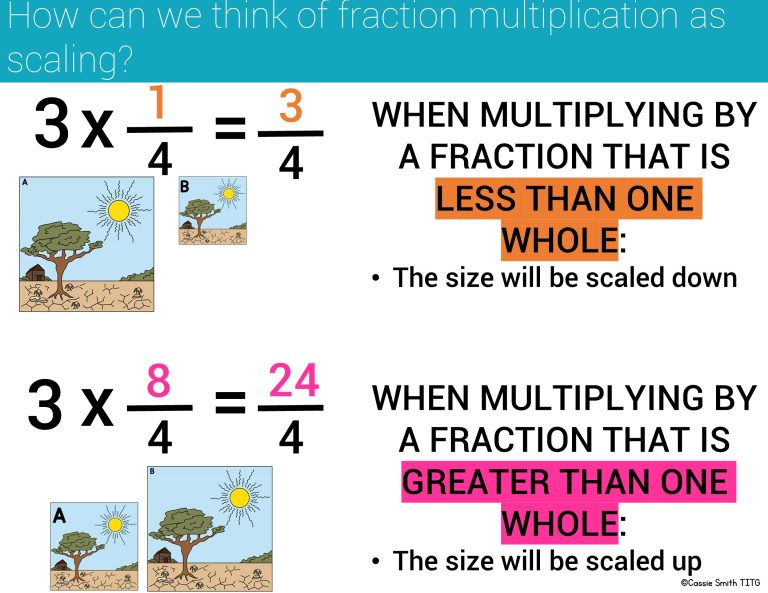What Fifth Graders Need to Understand About Scaling Fractions - Thrifty ...
