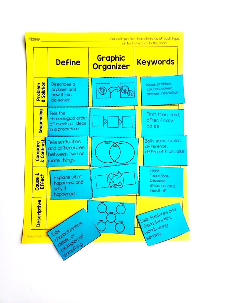 Text Structure Examples and Activities for 3rd, 4th, and 5th Grades ...